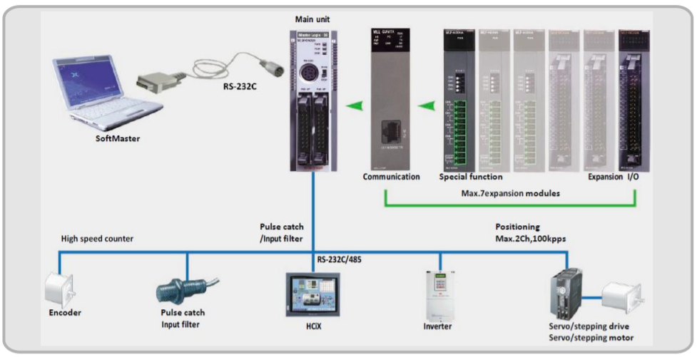 Master Logic PLC_ML50 CÔNG TY CỔ PHẦN THƯƠNG MẠI DỊCH VỤ KỸ THUẬT PMC